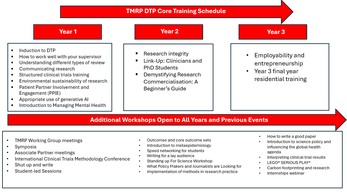 DTP Training Map